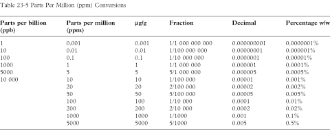 Appendix XXIII B. Conversion Tables for Commonly Used Units
